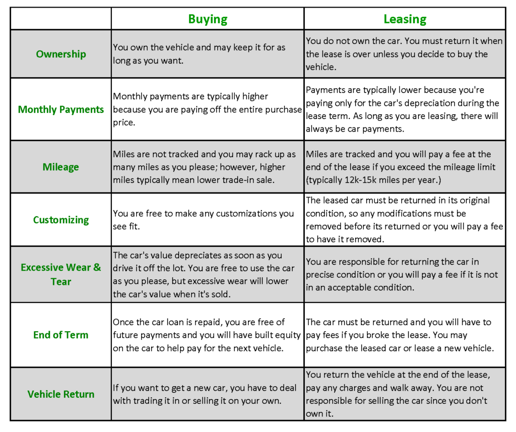 What s The Difference Between Leasing And Buying Car Waller What s The Difference Between Leasing And Buying Car Waller